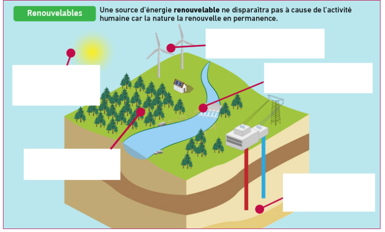5#20 Formes et sources d'énergie - TECHNOLOGIE COLLÈGE