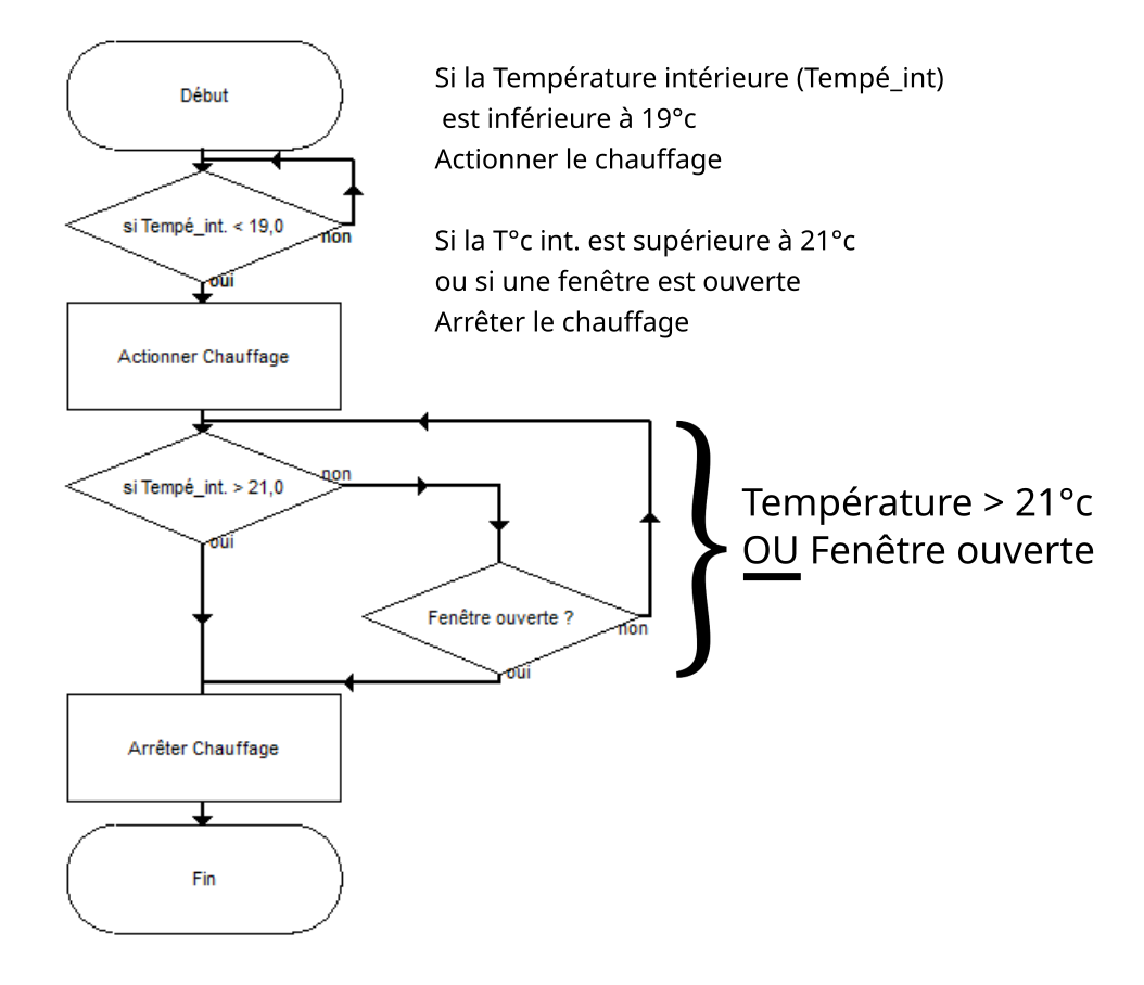 4#9 Logigramme : structuration - TECHNOLOGIE COLLÈGE